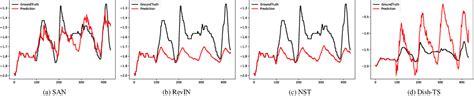 Figure 3 From Adaptive Normalization For Non Stationary Time Series Forecasting A Temporal