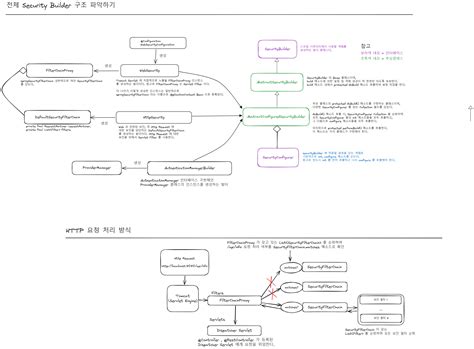 [spring boot 3 security] securitybuilder 클래스와 요청 보안처리