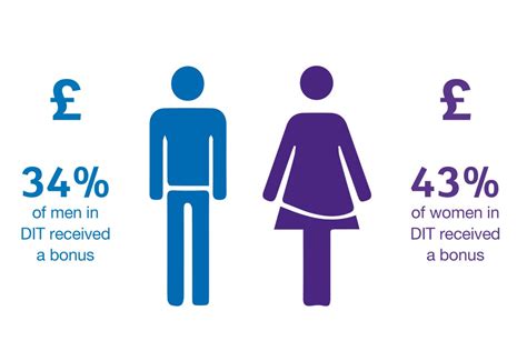 DITs Gender Pay Gap Report 2018 GOV UK
