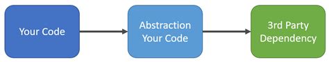 when not to write an abstraction layer codeopinion
