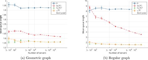 Figure 2 From Mean Field Analysis For Load Balancing On Spatial Graphs