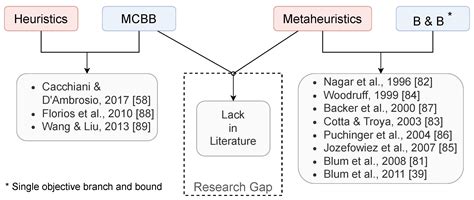 A Review On Multi Objective Mixed Integer Non Linear Optimization