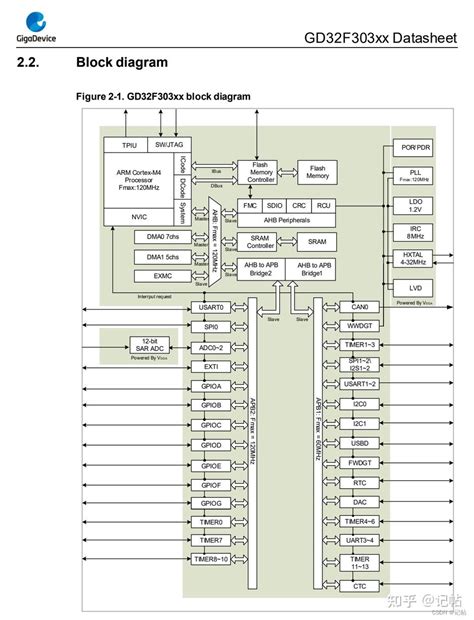 gd32f303固件库开发（17） 内部flash读写 知乎