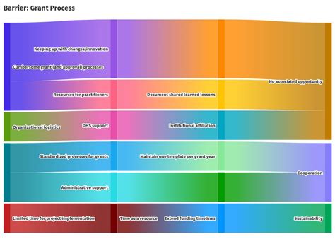 Grant Process Blocking Flourish