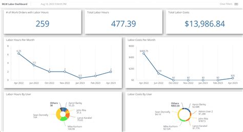 Labor Dashboard Ml Work Orders
