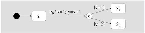 Example Of A State Machine With Effects In The Transitions Download Scientific Diagram