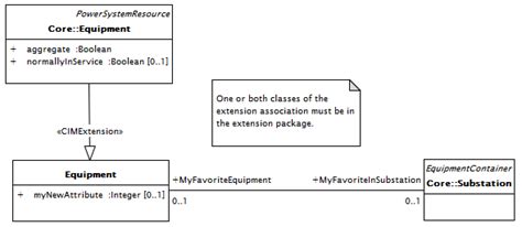 Section 6 Cim Uml Extension Rules And Recommendations Cim Modeling