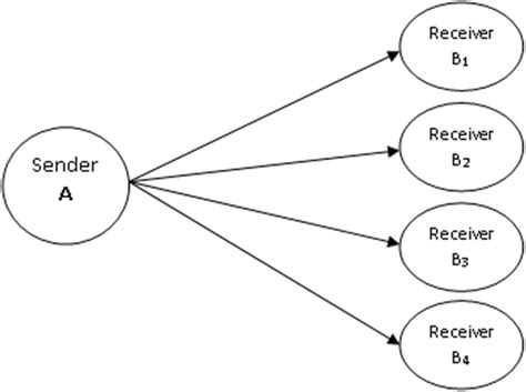 Publisher Subscriber Model — System Designarchitecture
