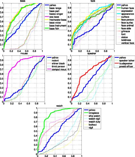figure 2 from unsupervised learning of visual sense models for