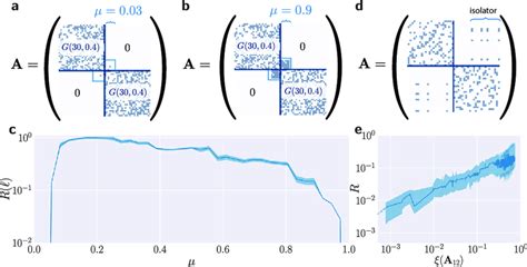 Effectiveness And Robustness Of Shielding Network Structures A B Download Scientific Diagram