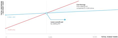 Bitmovins Guide To Adopting Av1 Encoding