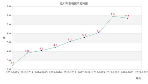 Ieee Transactions On Mobile Computing 影响因子 If 中科院分区 Sci期刊投稿经验 爱科学
