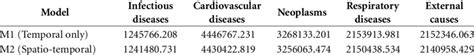 Values Of The Deviance Information Criterion Dic For Two Models