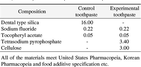 Table 1 From A Study Of Toothpaste Containing Pyrophosphates And