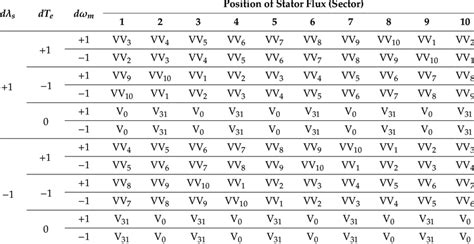 lookup table for the dtc controller in healthy operation download