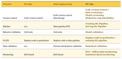 MLOps Machine Learning As An Engineering Discipline Built In