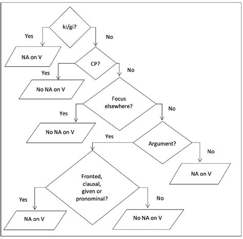 The Decision Procedure Abbreviations Cp Complex Predicate Na Download Scientific Diagram
