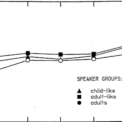 Mean Percent Correct Vowel Identification Scores From Experiment 2 Download Scientific Diagram
