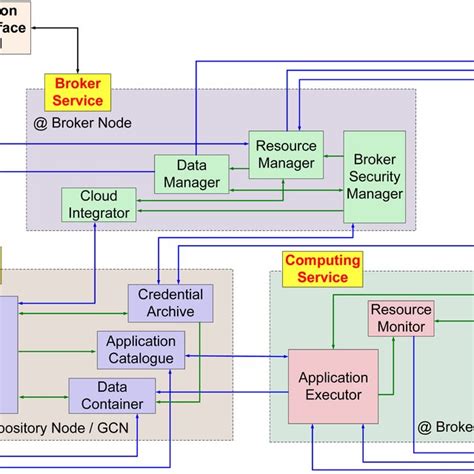 Interaction Of Different Software Components Within Fogbus Framework Download Scientific Diagram