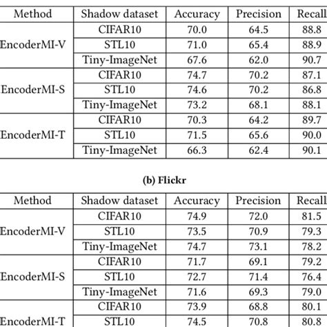Accuracy Precision And Recall Of Encodermi For Clips Image Encoder Download Scientific