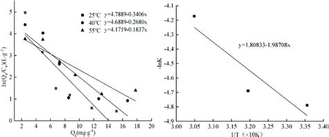 Thermodynamic Calculation Fitting Of Adsorption Download Scientific