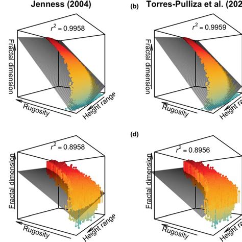 Data From Landc Simulated Fractal Surfaces Showing The Relationship Among