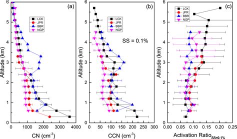 Acp Measurement Report Altitudinal Variation Of Cloud Condensation