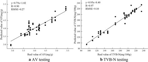 Gbdt Regression Predicts Of The Acid Value A And Volatile Base