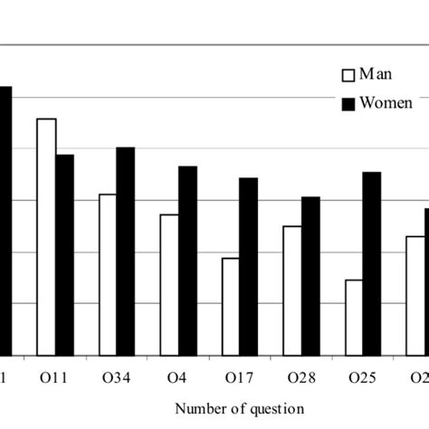 relative ratio of questions with zero points obtained download
