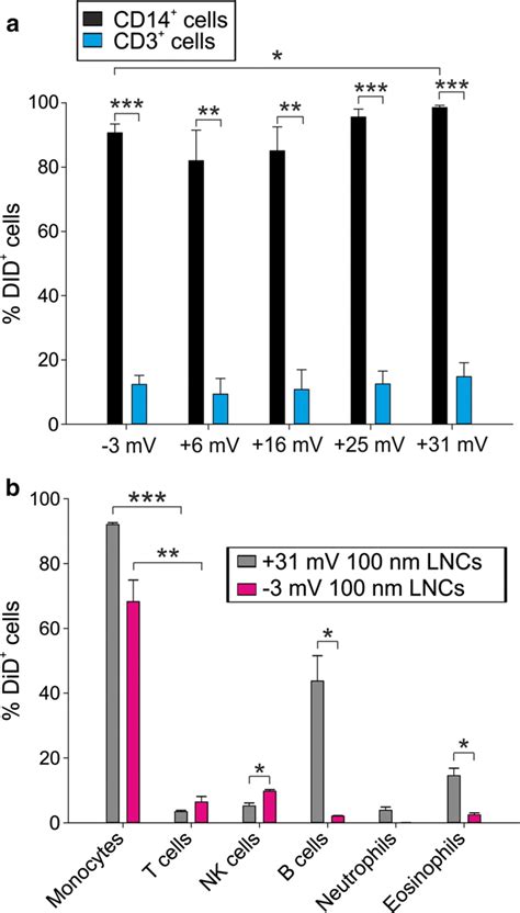 Incorporation Of Differently Charged Lncs By Leukocyte Populations A