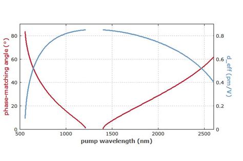 The Art Of Synchronizing Light Exploring Types Of Phase Matching