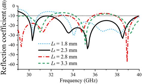 Simulated Reflection Coefficients Of The Designed Grounded Coplanar Download Scientific Diagram