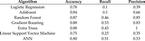 Evaluation Of The Algorithms Used In The Third Methodology Download