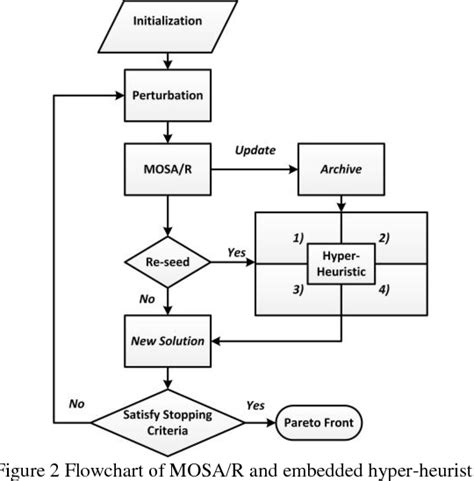 Figure 2 From A Reinforcement Learning Hyper Heuristic In Multi Objective Single Point Search