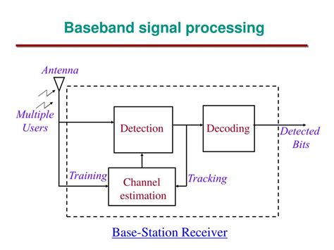 Ppt Efficient Vlsi Architectures For Baseband Signal Processing In