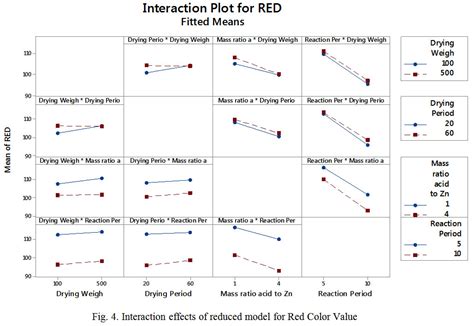 Optimisation Of Arsenic Iii By Colorimetric Incorporated With Image Processing Technique