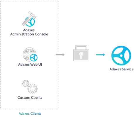 Adaxes Active Directory Management And Automation Armstrong