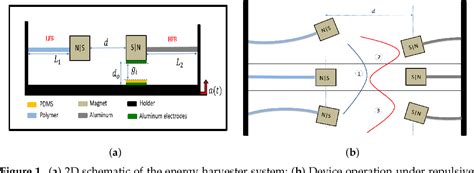 Figure 1 From A Nonlinear Impact Driven Triboelectric Vibration Energy Harvester For Frequency