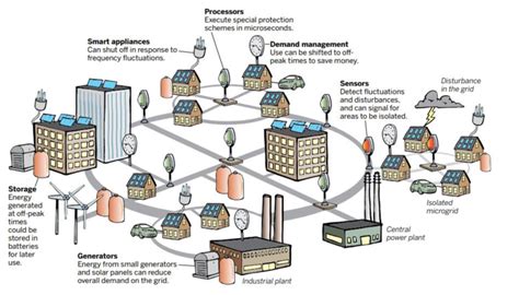 Illustration Of A Modern Grid Figure Depicts How The Modern Grid Download Scientific