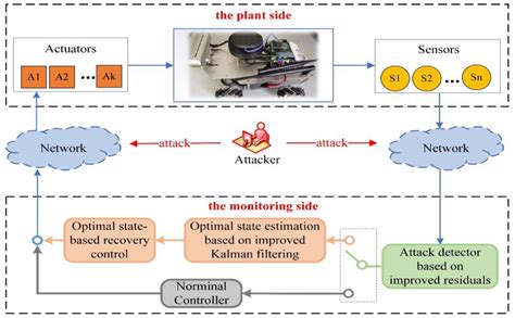 Research On Secure State Estimation And Recovery Control For Cps Under Stealthy Attacks