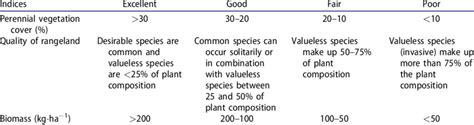 Fao And Unep Model For Ecosystem Condition Assessment Download