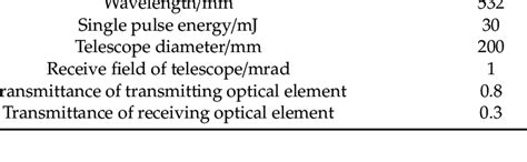 The Parameters Of The Ground Based Lidar Download Scientific Diagram