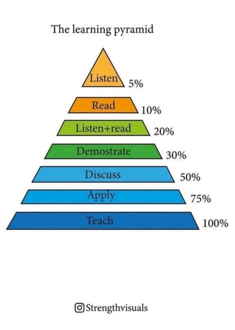 Ines Zribi On Linkedin The Learning Pyramid