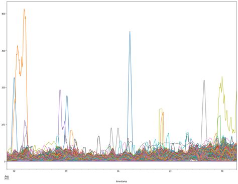 43 Time Series Data Clustering Tutorial For Ciot Open Data