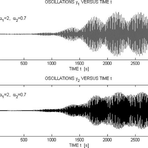 Increase Of Oscillations At Only One Parametric Excitation α 1 2 α 2 0 Download