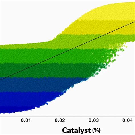 The Percentage Amount Of Catalyst And Respective Temperatures Modeled Download Scientific
