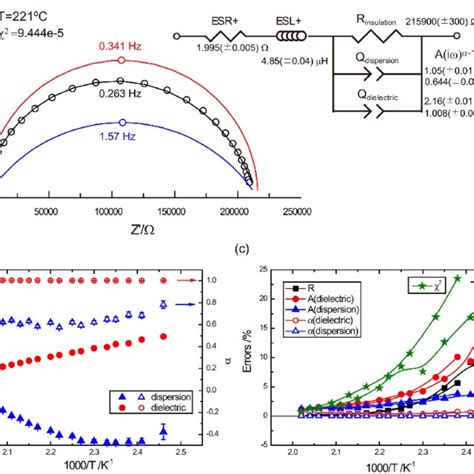 A Example Of Impedance Analysis Using The New Parametric Model For