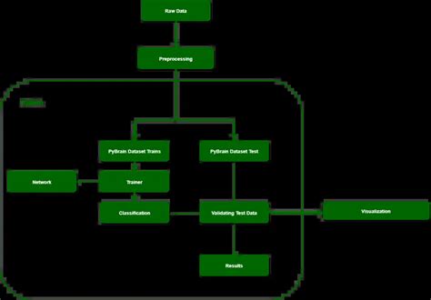 What Is Pybrain And How It Is Used In Machine Learning