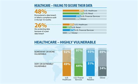 Data Breaches Force Healthcare To Invest In More Cyber Defenses 2015 06 01 Security Magazine