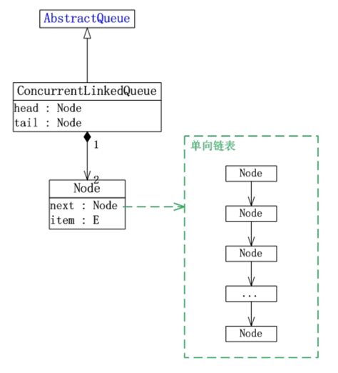 Java—并发编程（七）juc集合 10 Concurrentlinkedqueue Enmalvi